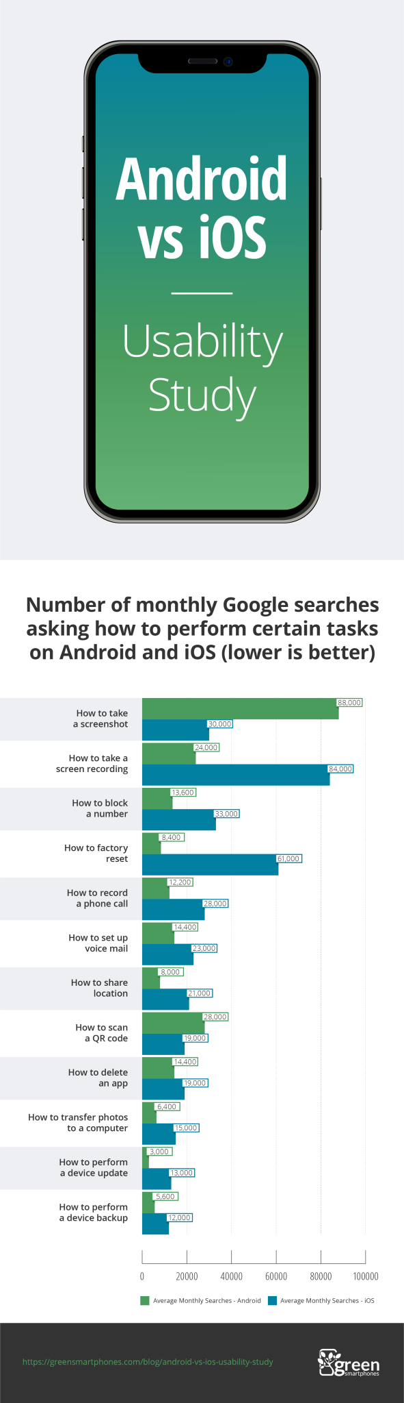 Study: Android Is More Intuitive Than iOS | Green Smartphones